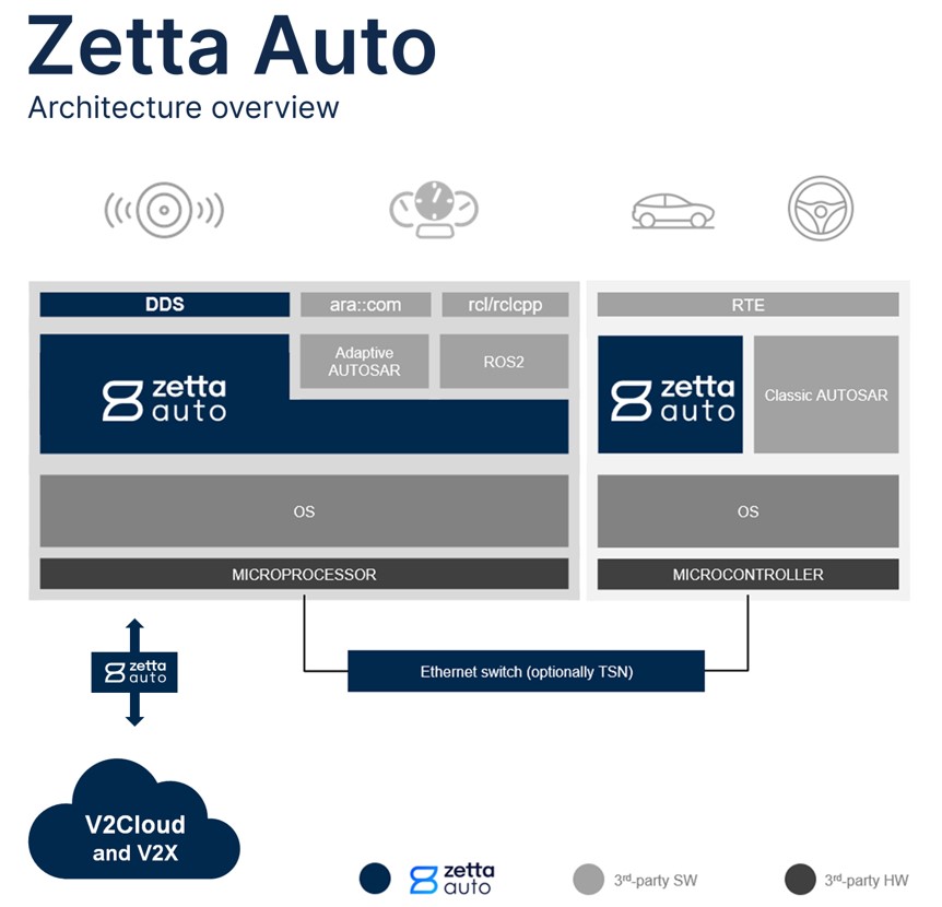 Automobile : Zetta Auto se pose en solution unifiée pour les communications V2X et intra-véhicule